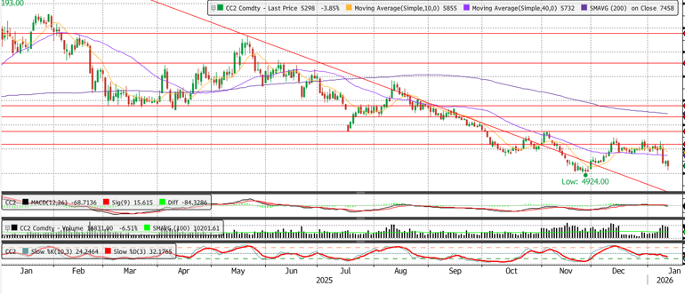 Soft Commodities Technical Charts - 14th January 2026 > Soft Commodity ...