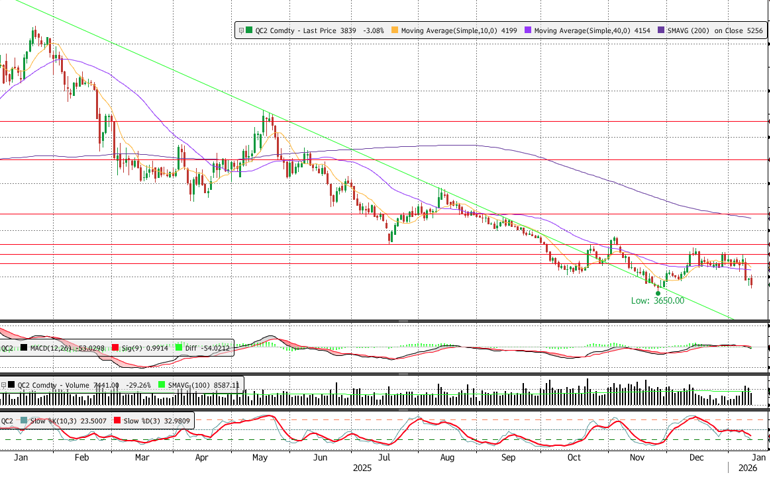 Soft Commodities Technical Charts - 16th January 2026 > Soft Commodity ...