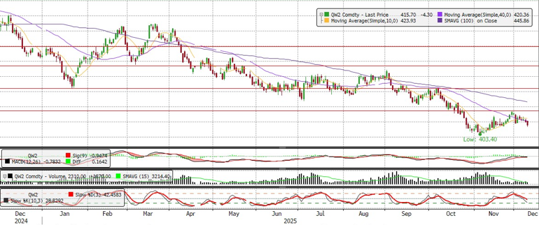 Soft Commodities Technical Charts - 10th December 2025 > Soft Commodity ...
