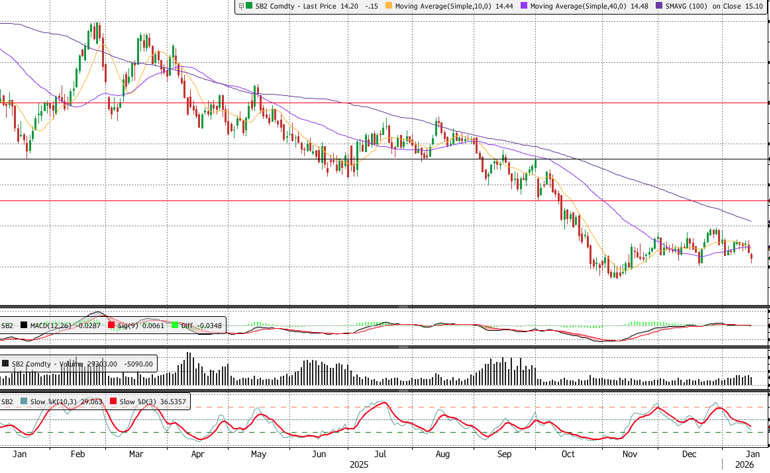 Soft Commodities Technical Charts - 16th January 2026 > Soft Commodity ...