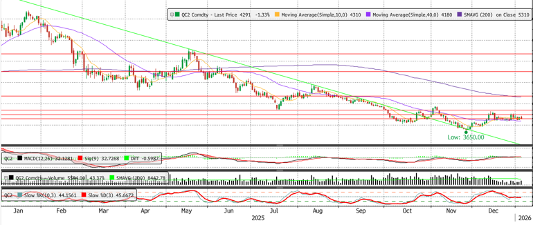 Soft Commodities Technical Charts - 7th January 2026 > Soft Commodity ...